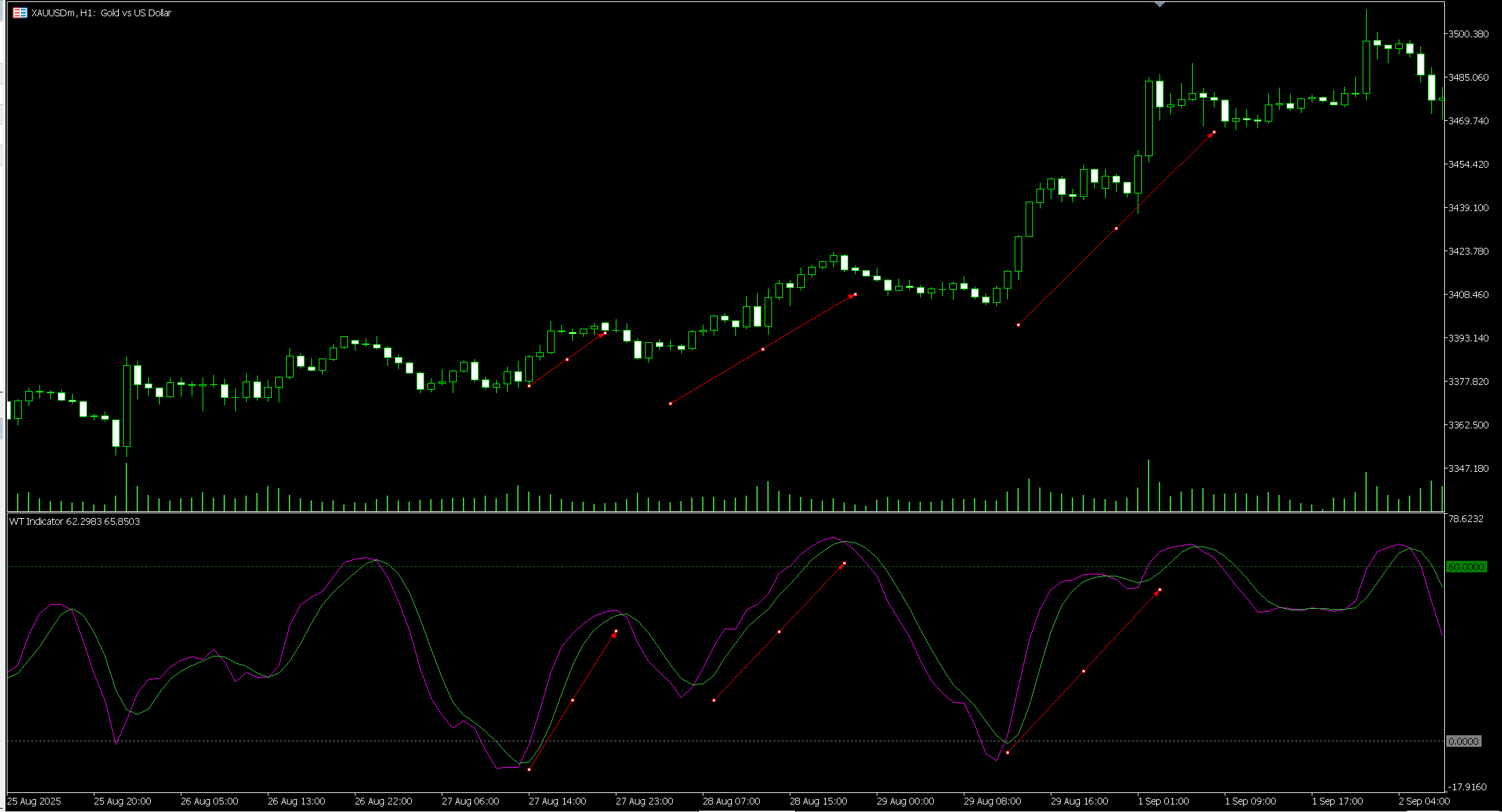 Free download of the 'WaveTrend' indicator by 'WazaTrader' for MetaTrader 5 in the MQL5 Code ...