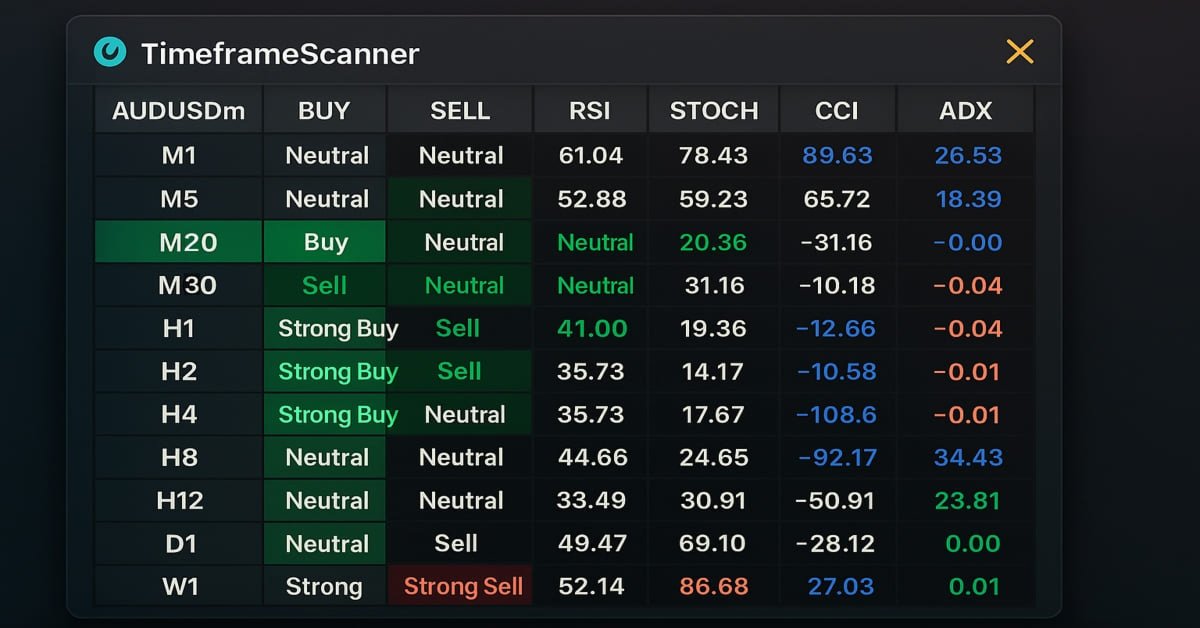 MQL5 Trading Tools (Part 3): Building a Multi-Timeframe Scanner Dashboard for Strategic Trading ...