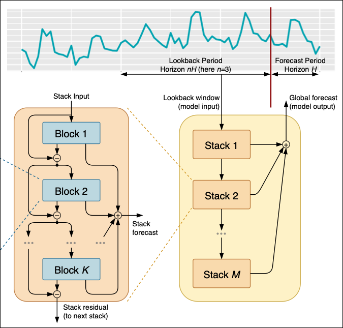 Data Science and ML (Part 46): Stock Markets Forecasting Using N-BEATS in Python - MQL5 Articles