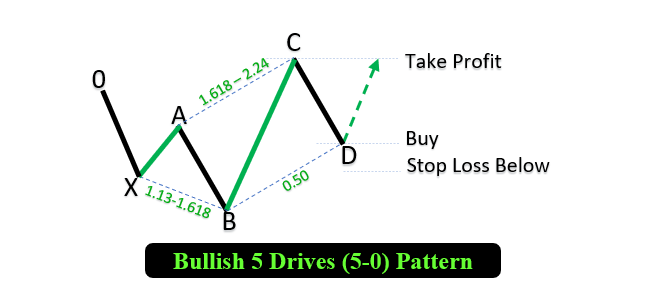 Automating Trading Strategies in MQL5 (Part 32): Creating a Price Action 5 Drives Harmonic ...