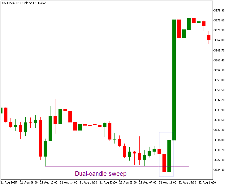 Building a Dynamic STF Liquidity Sweep Indicator in MQL5 - MQL5 Articles