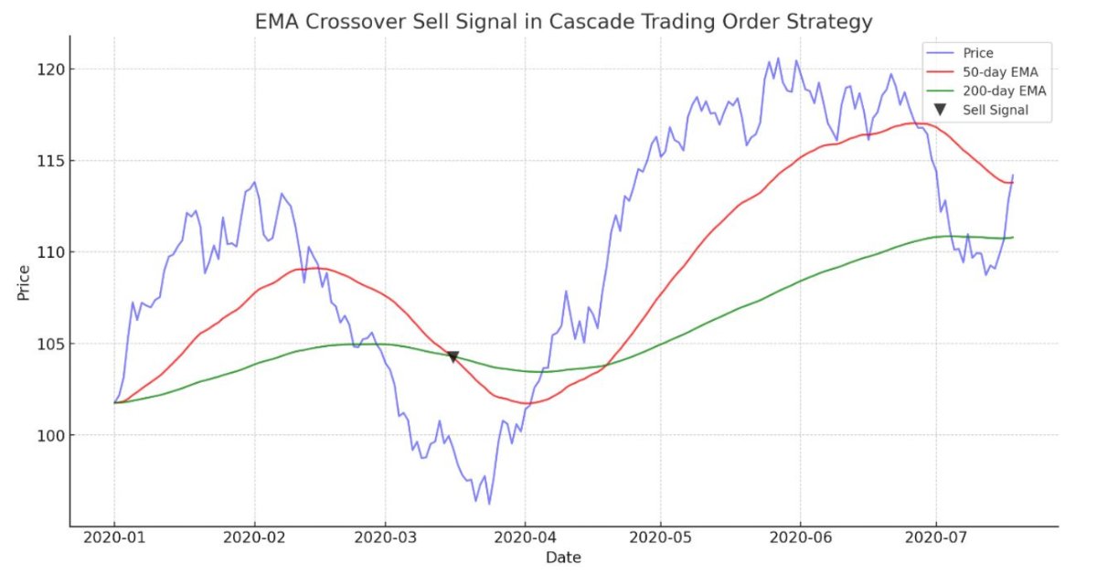 Cascade Order Trading Strategy Based On Ema Crossovers For Metatrader 5 Mql5 Articles