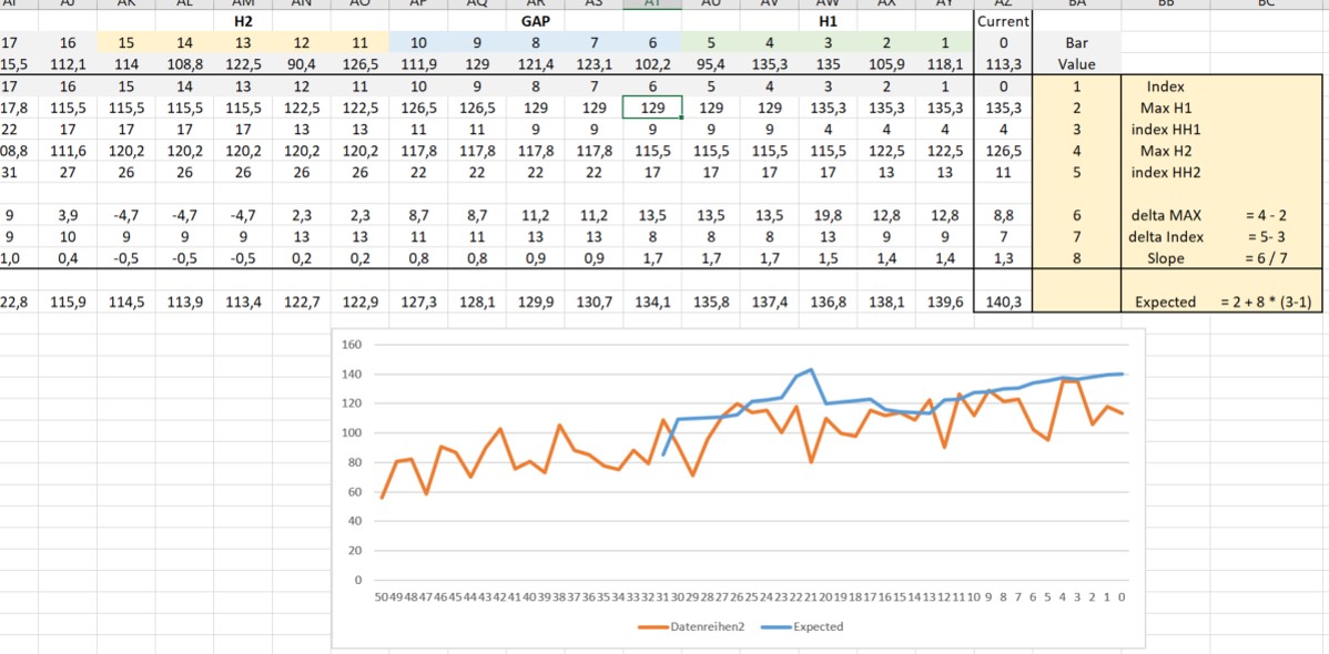 Mql5 Indicator Plot And Signal Calculating An Expected Max Value Based On Two Highest Highs And
