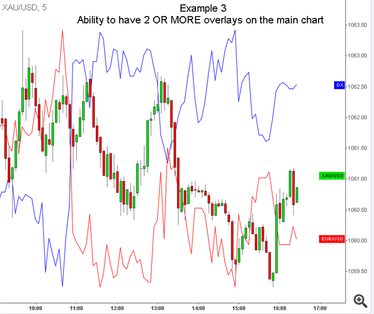 An indicator that could overlay any instrument/symbol chart from www ...