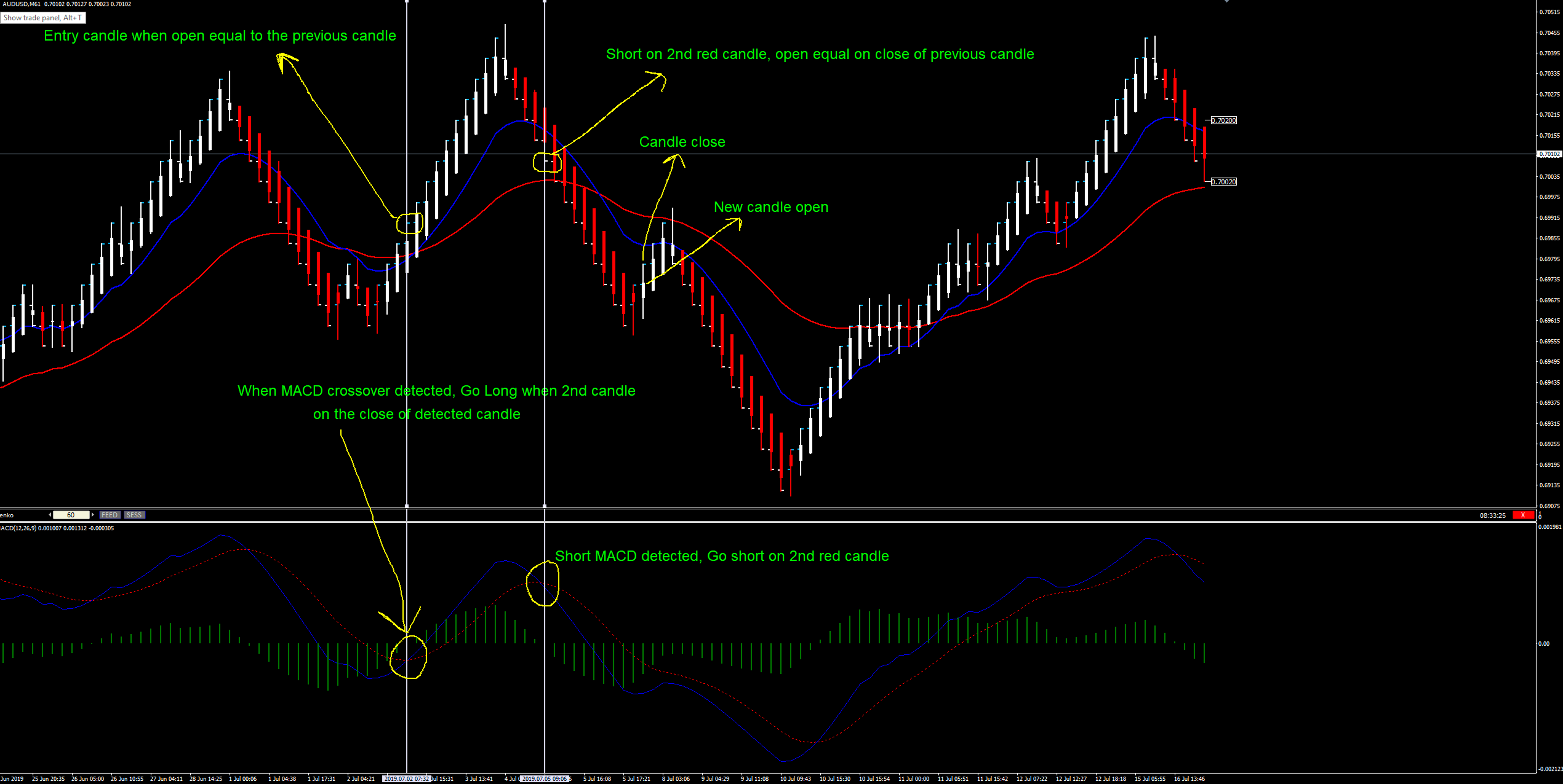 Need A Simple Ea For Mt4 Based On Macd Crossover An Order To Develop The Trading Robot At Mql5