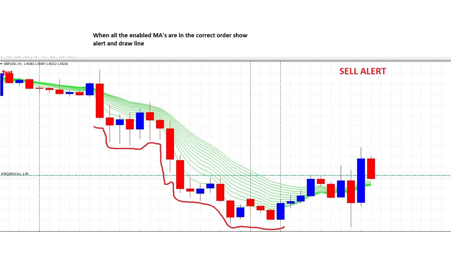 Simple Multi MA indicator - an order to develop the technical indicator ...
