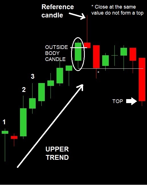 EA Candlestick Pattern - an order to develop the trading robot at MQL5.community Freelance ...