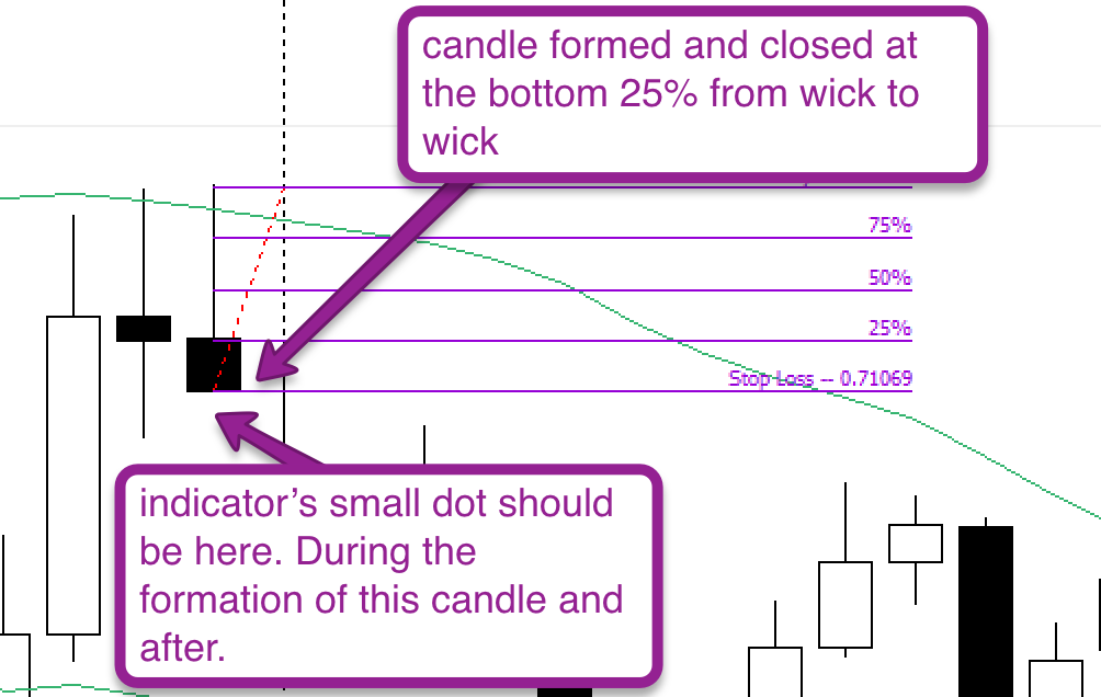 Need Simple Indicator Coded For Mt4 An Order To Develop The Technical Indicator At Mql5