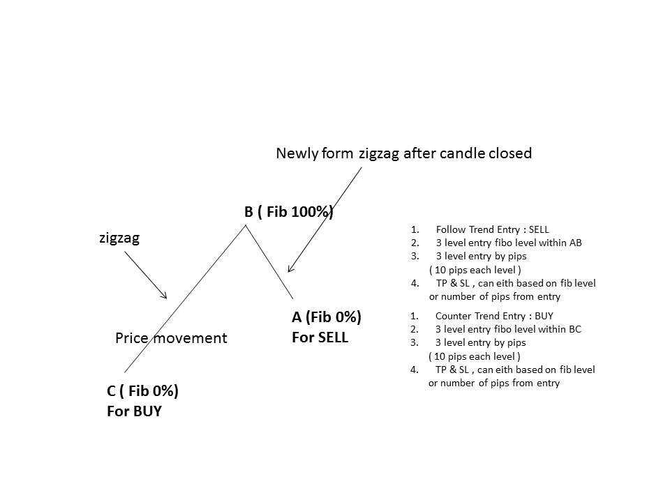Expert Advisor Based On Zigzag Fibonacci An Order To Develop The Trading Robot At Mql5