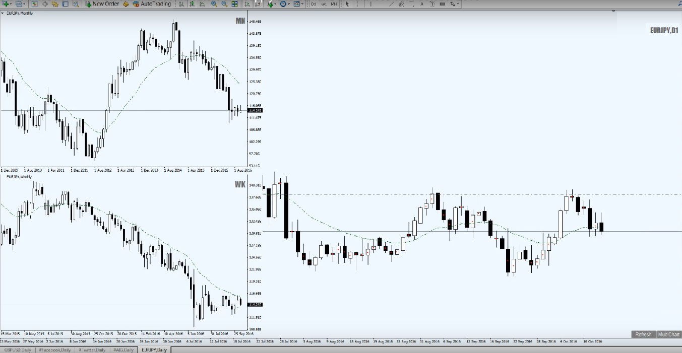 Displays Multiple Timeframes In The Same Timeframe An Order To Develop The Technical Indicator