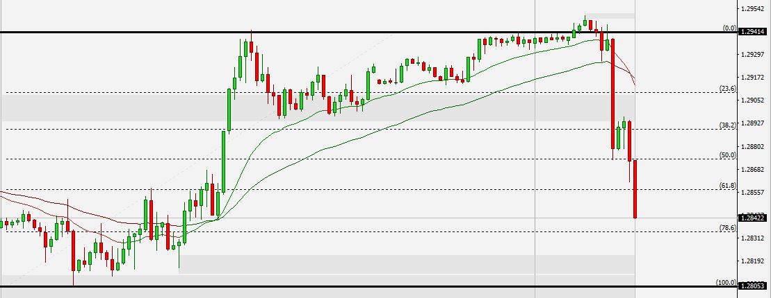 Auto Tool Fib Highlow Previous Day An Order To Develop The Technical Indicator At Mql5