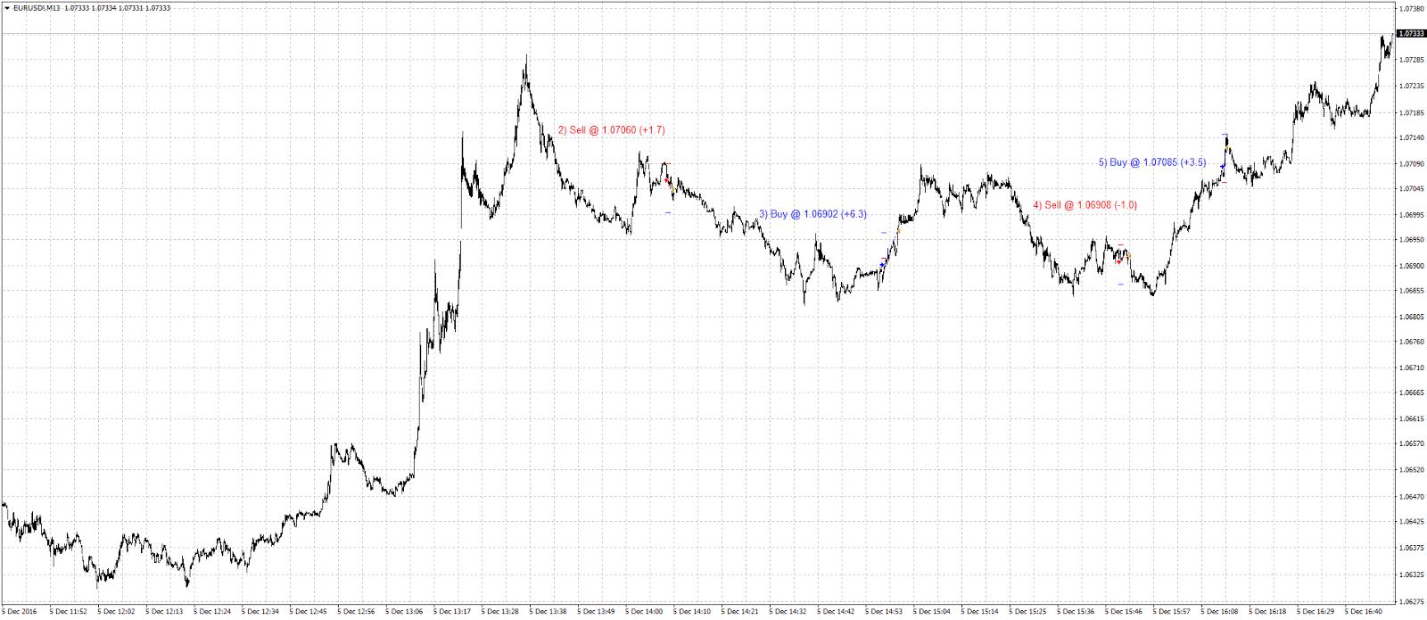 Looking For A Ea That Can Plot My Executed Trades Entry And Exit Points With Pandl In Pips An