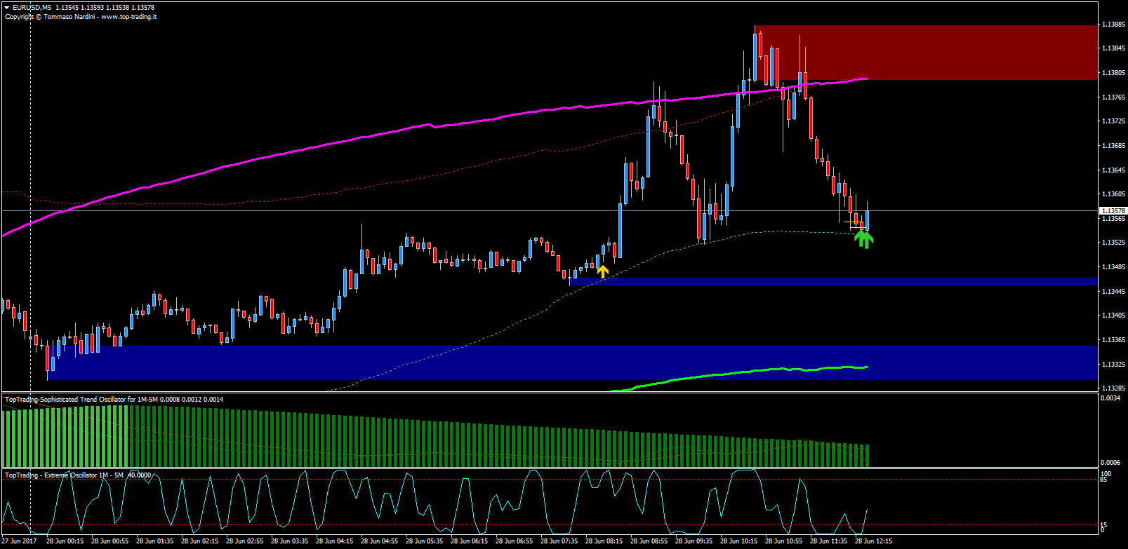 Some Fixing To Existing Indicators An Order To Develop The Technical Indicator At Mql5