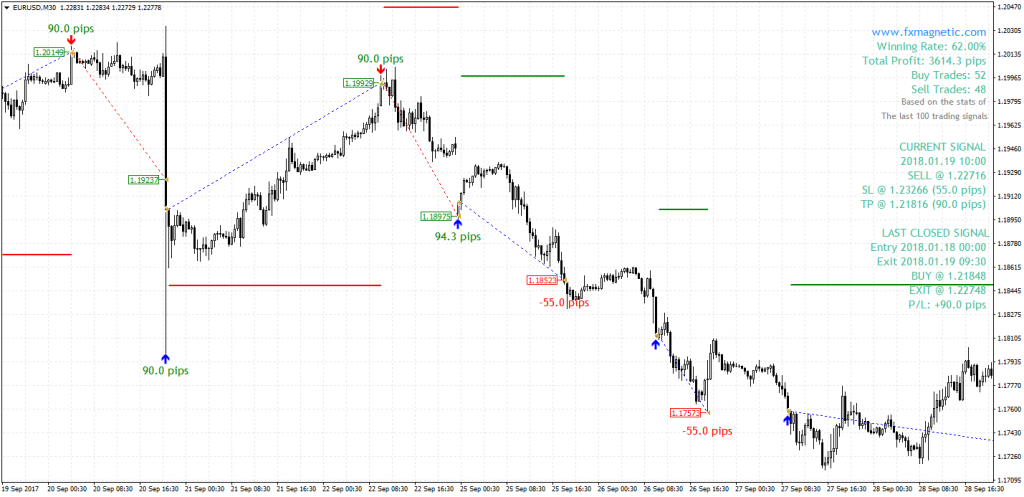 Updates And Modifications Existing Indicator An Order To Develop The Technical Indicator At Mql5