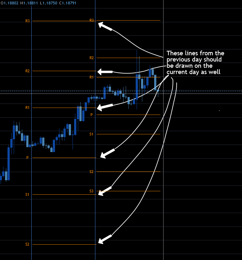2 Day Daily Pivot Point Indicator An Order To Develop The Technical Indicator At Mql5