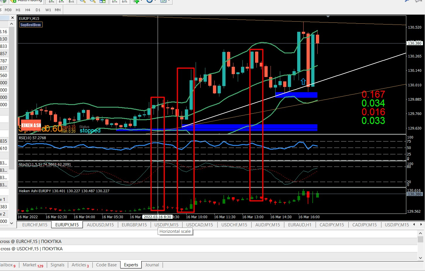 Modify Heiken Ashi indicator for signals. - an order to develop the technical indicator at MQL5 ...