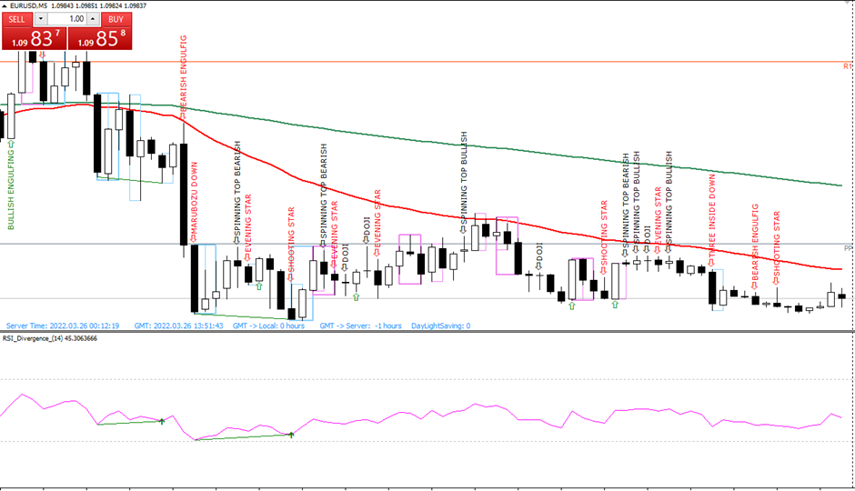 Combine Two Indicators Into One Indicator An Order To Develop The Technical Indicator At Mql5