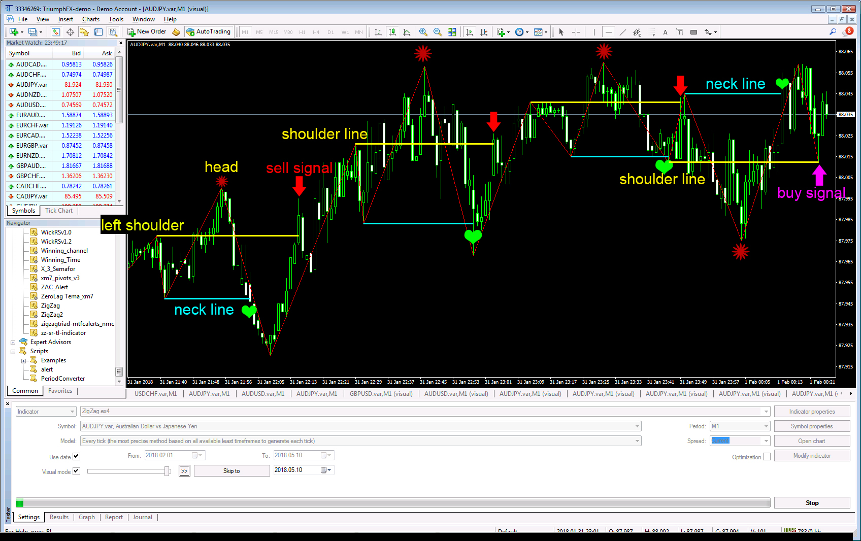 Zigzag indicator + horizontal line + draw arrow + pop up alert - an order to develop the ...