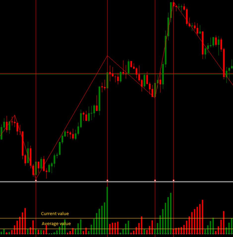 Zigzag Based Weis Wave An Order To Develop The Technical Indicator At Munity Freelance 6428