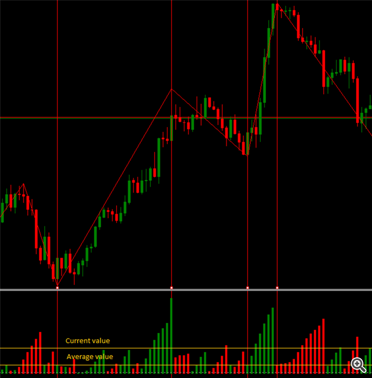 ZigZag Based Weis Wave - an order to develop the technical indicator at MQL5.community Freelance ...