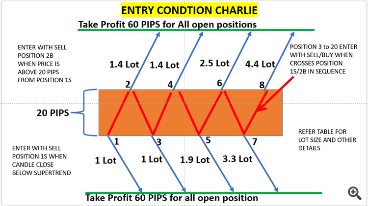 Create ALPHA CHARLIE EA based on conditions mentioned in attachment ...