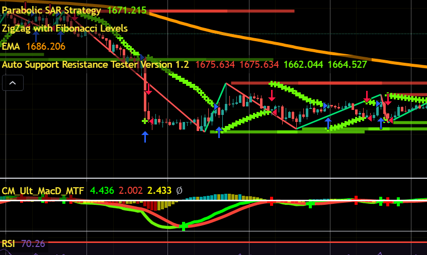 Hello I Need Someone That Will Take My Indicators From Trading View Or Create The Advisor From 
