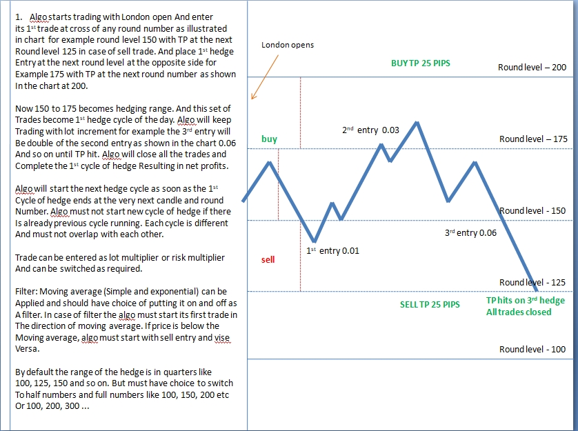 Simple Hedge Ea With Some Handy Functions An Order To Develop The Trading Robot At Mql5 2908