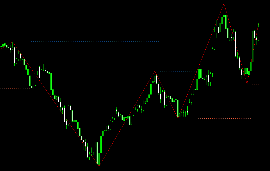 Zigzag Indicator Based Only On Points An Order To Develop The Technical Indicator At Mql5