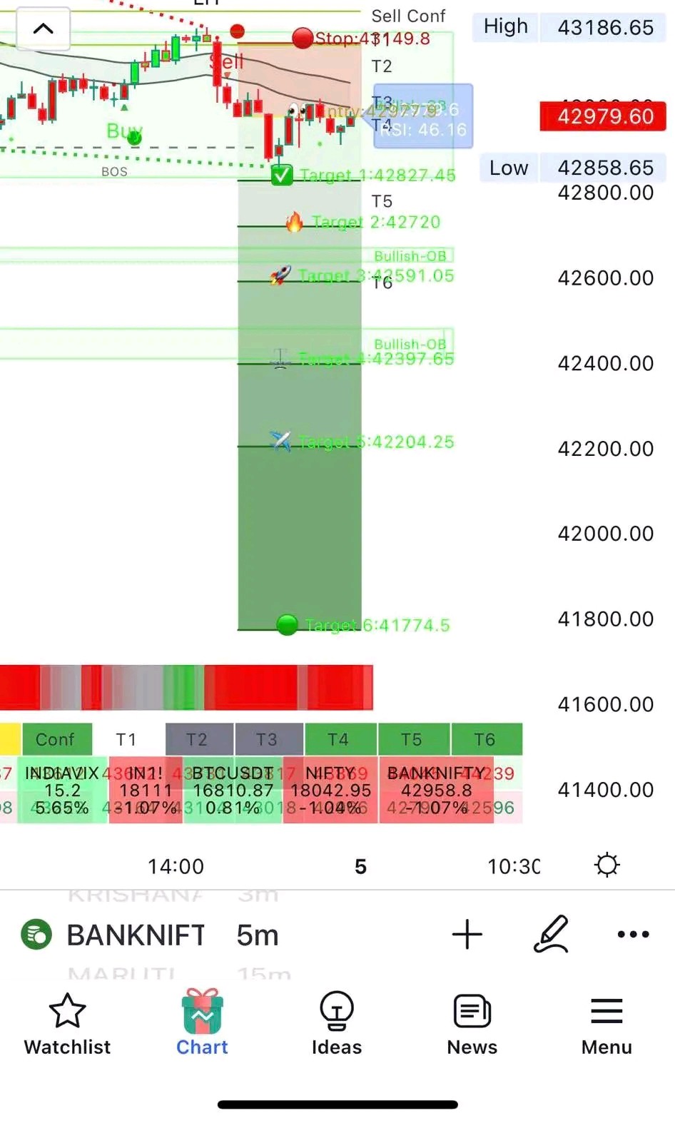 Pine Script Coder Needed An Order To Develop The Technical Indicator At Munity