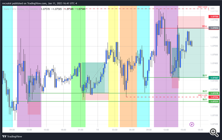 Custom Made Indicator Mt4 Supply Demand Zones заказ на разработку технического индикатора