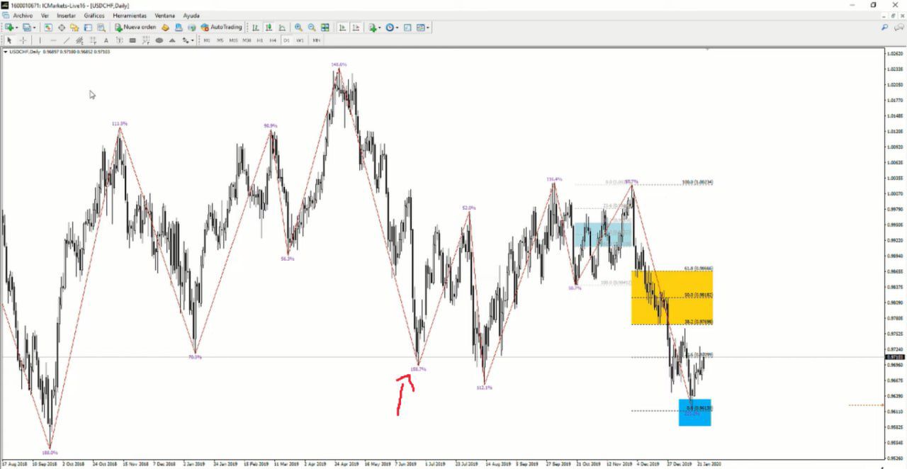 Auto Fibonacci Zig Zag An Order To Develop The Technical Indicator At Munity Freelance