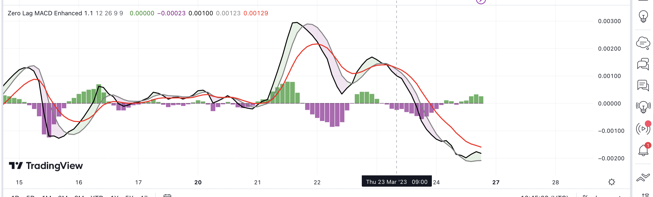 Convert This Tradingview View Indicator To Mql5 An Order To Develop The Integration Solution