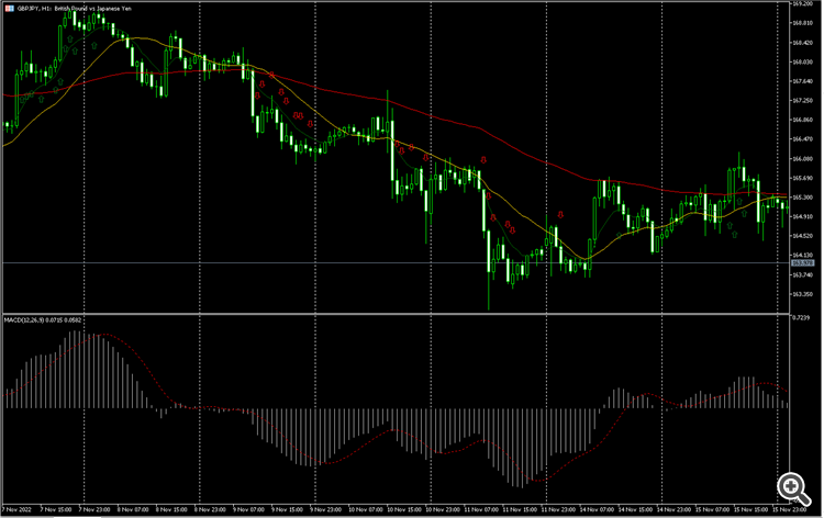 MA and MACD Expert Advisor - an order to develop the trading robot at ...