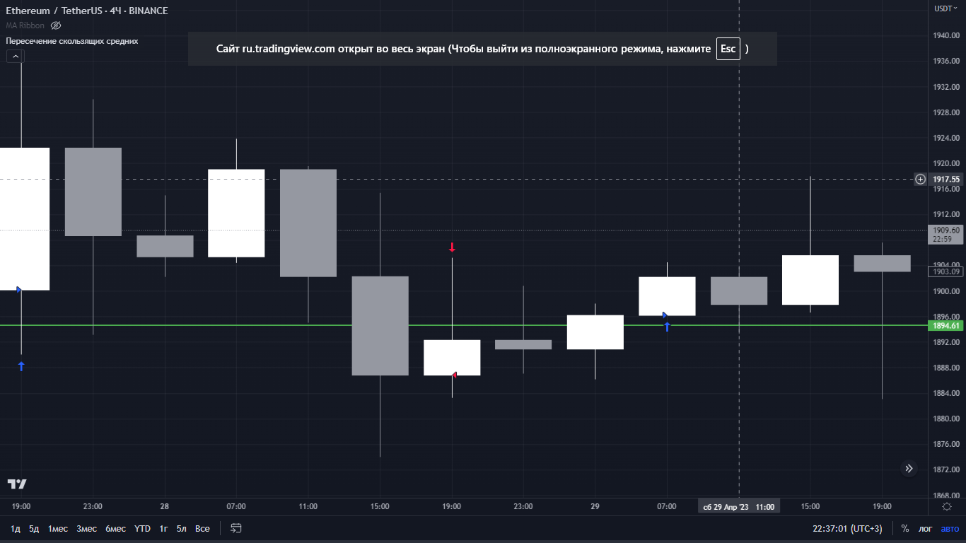 Разработка индикатора в Tradingview Pine Script An Order To Develop The Technical Indicator