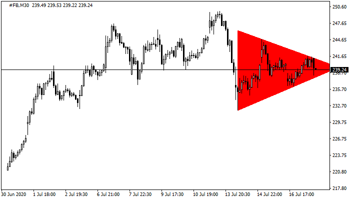Triangle Pattern Detection Indicator An Order To Develop The Technical Indicator At Mql5