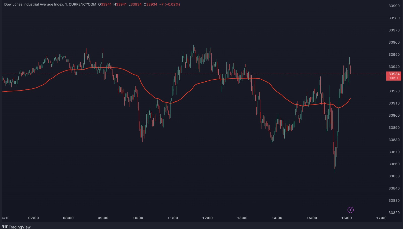Convert a custom MA indicator from TradingView to MT5 - an order to ... Convert a custom MA indicator from TradingView to MT5 - an order to ...