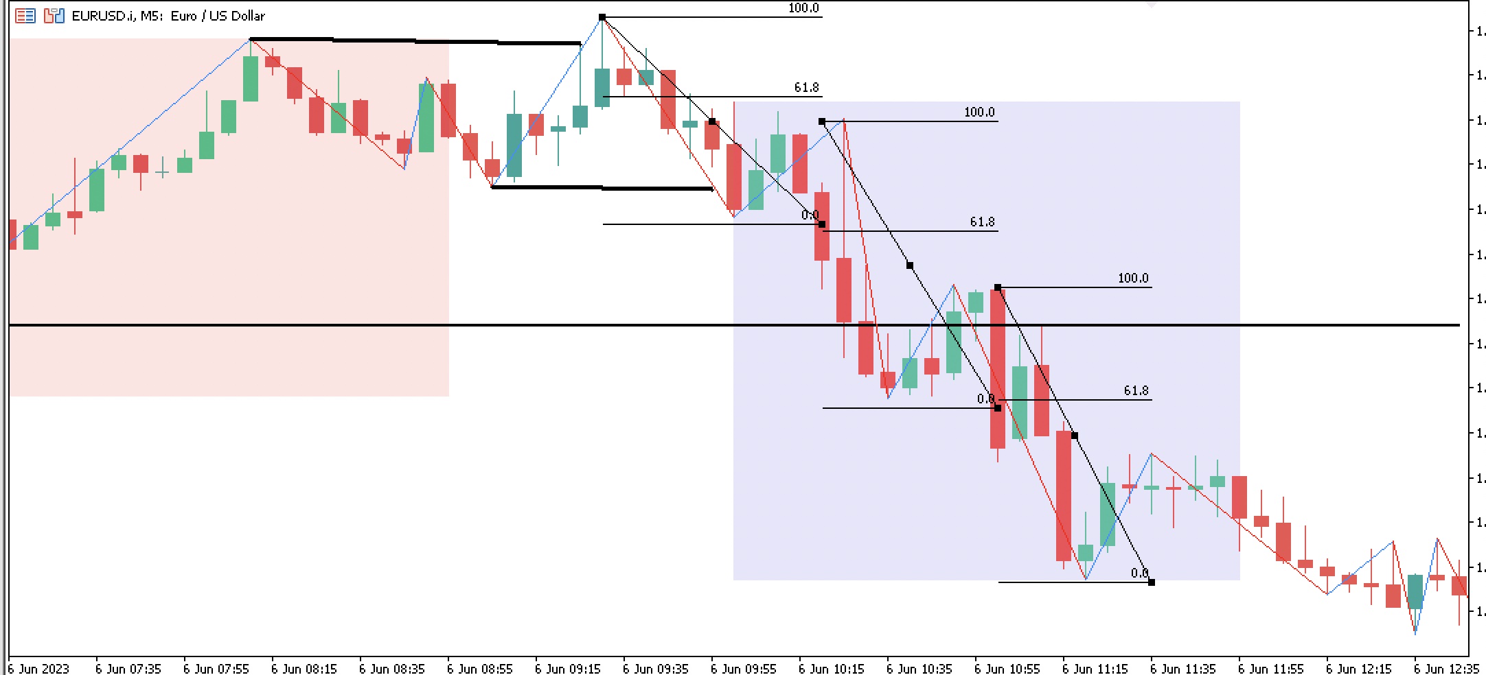 Create Simple Mql5 Ea With A Range Zigzag And Fibonacci An Order To Develop The Trading Robot