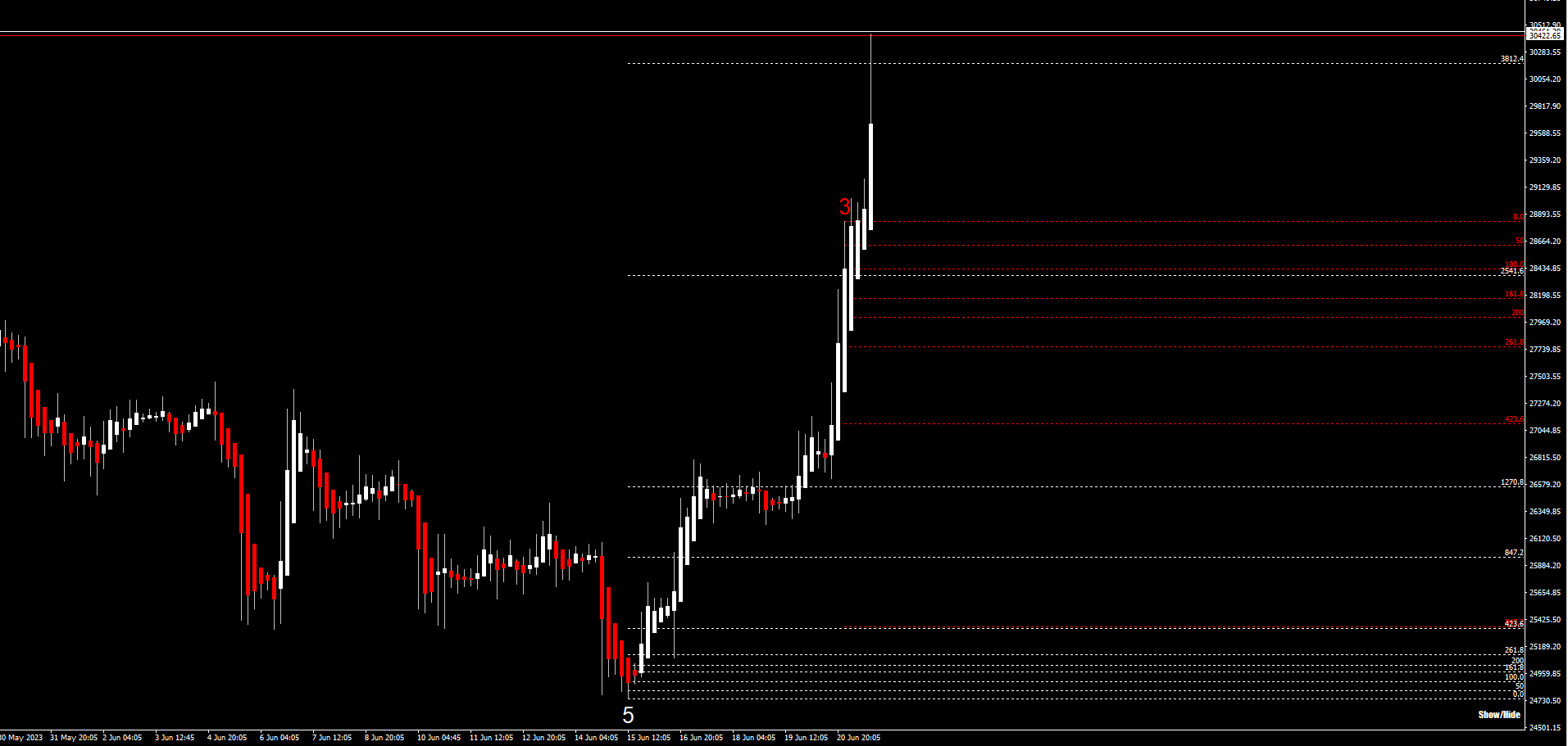 Auto Fibo indicator based on Heiken Ashi - an order to develop the technical indicator at MQL5 ...