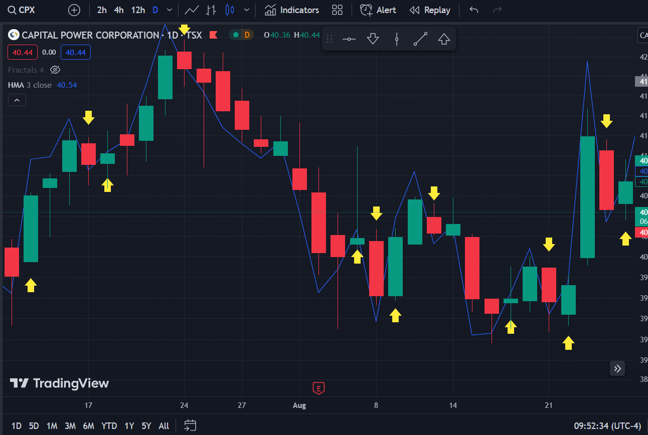Mt4 EA hull MA - an order to develop the trading robot at MQL5.community Freelance service ...