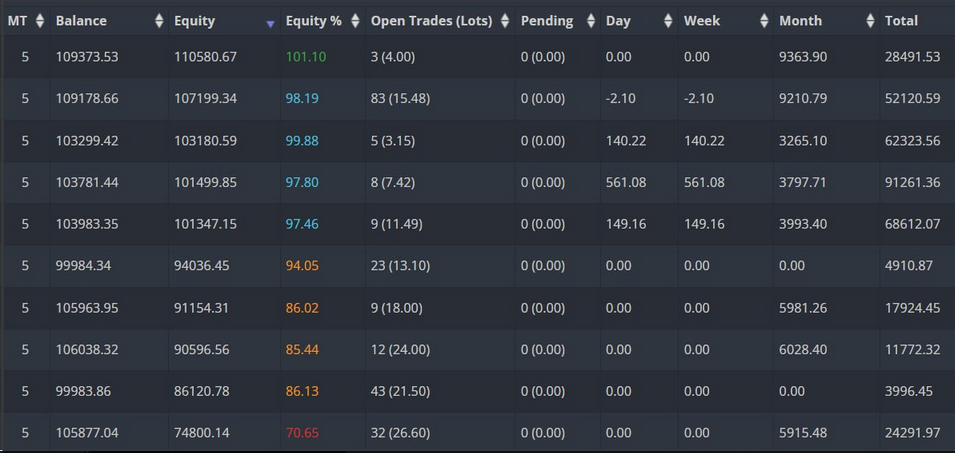 Tool For Monitoring Different Trading Accounts An Order To Develop The Script At Mql5