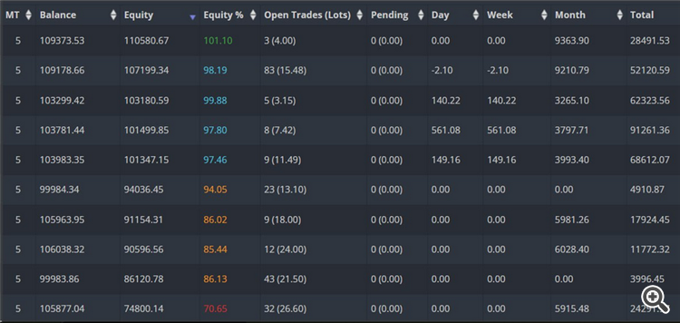 Tool For Monitoring Different Trading Accounts An Order To Develop The Script At Mql5