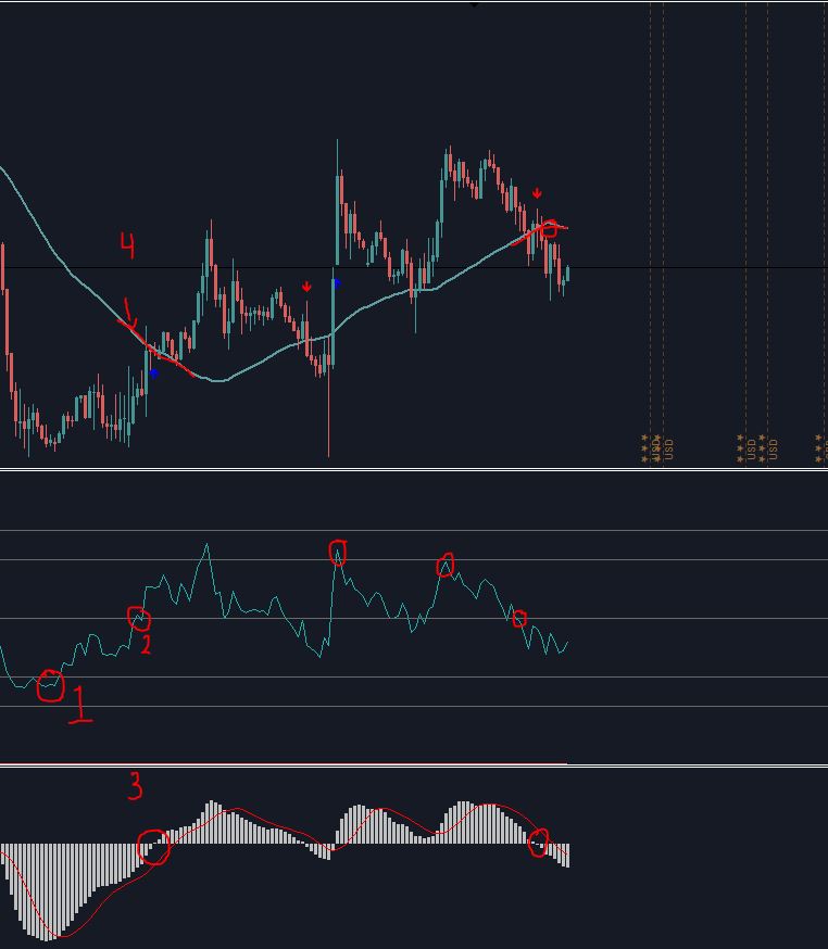 Simple INDICATOR with arrow from 3 indicators IN 1 - an order to develop the technical indicator ...
