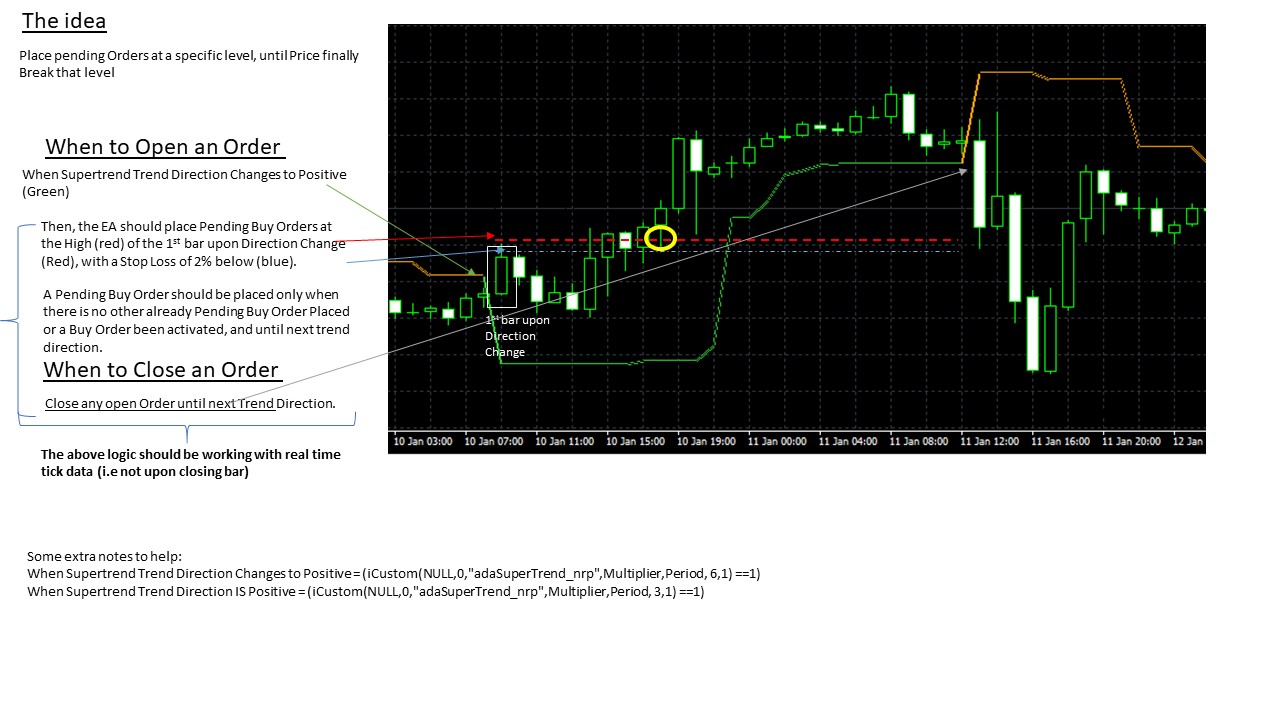 Create An Mql4 Ea Using Supertrend Indicator An Order To Develop The Trading Robot At Mql5