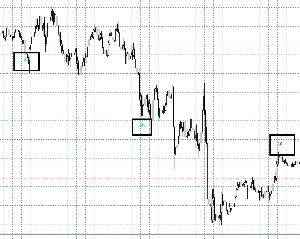 Create A Mtf Indicator Based On An Arrow Indicator An Order To Develop The Technical Indicator
