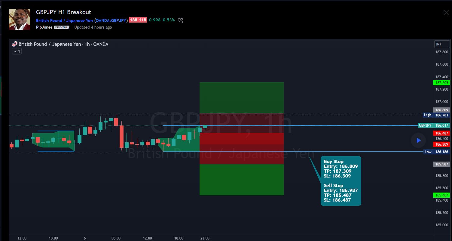 A Breakout Expert Advisor on MT5 based on the A-range high and low ...