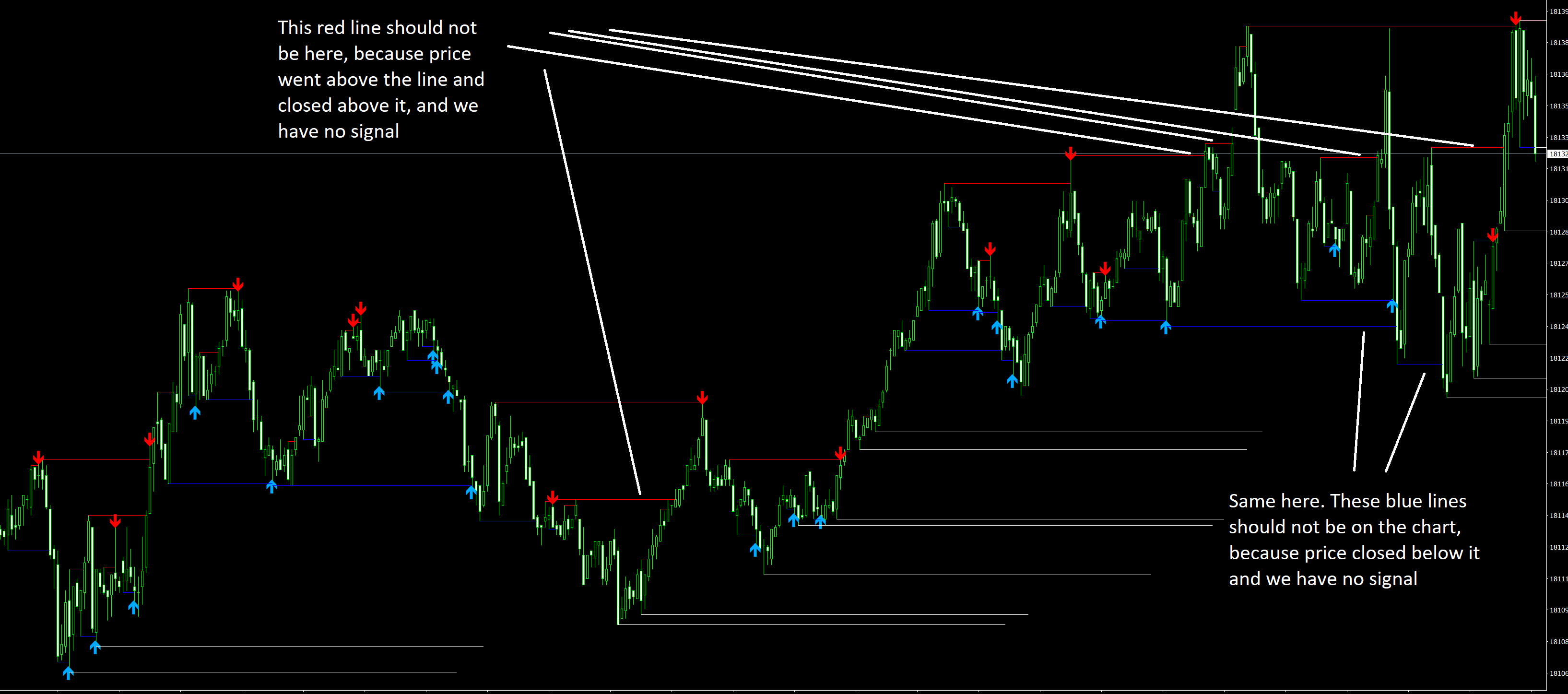 Need A Coder To Fix Some Bugs On My Indicator An Order To Develop The Technical Indicator At