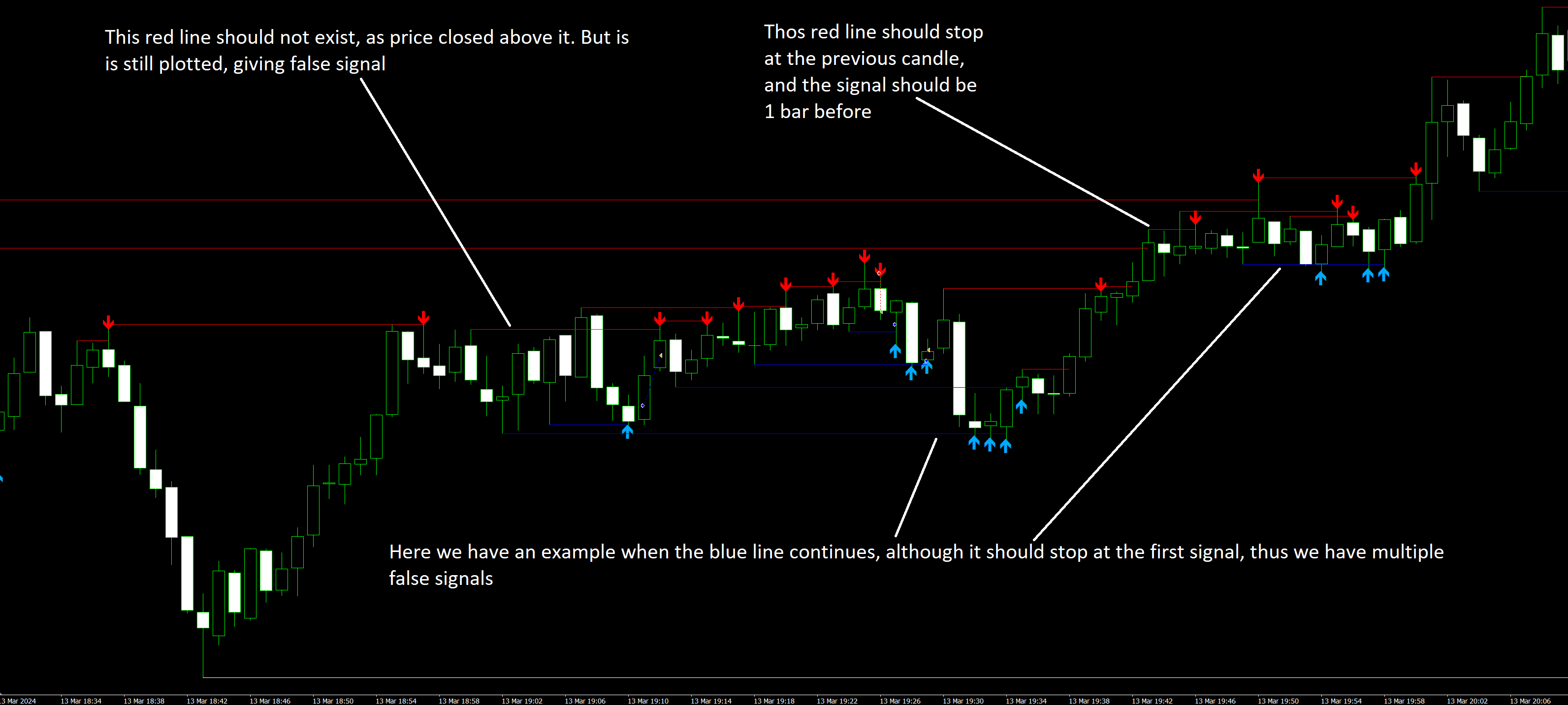 Need A Coder To Fix Some Bugs On My Indicator An Order To Develop The Technical Indicator At