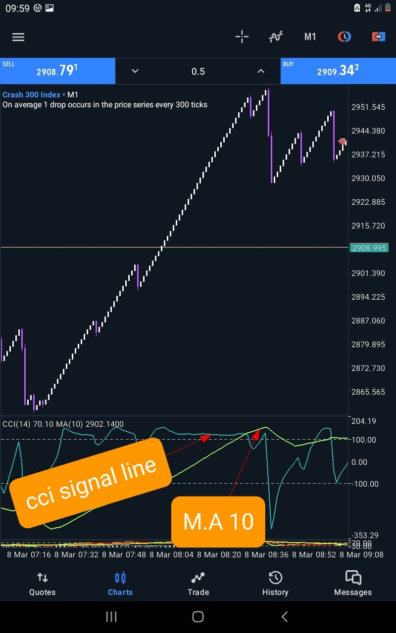 Cci And Ma Mobile Alerts For Boom And Crash An Order To Develop The