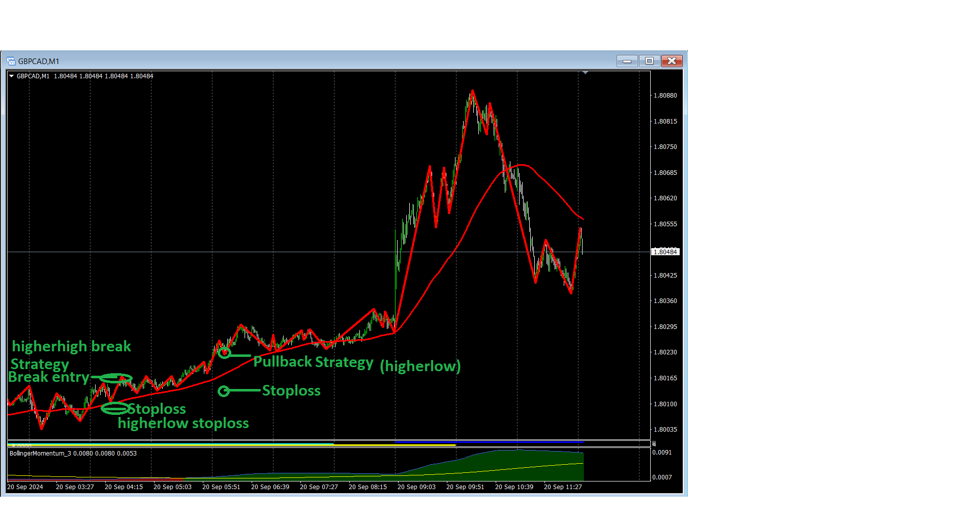 Zigzag Pullbackbreak Of Structure Entry Points In Ea Median Renko Bot An Order To Develop