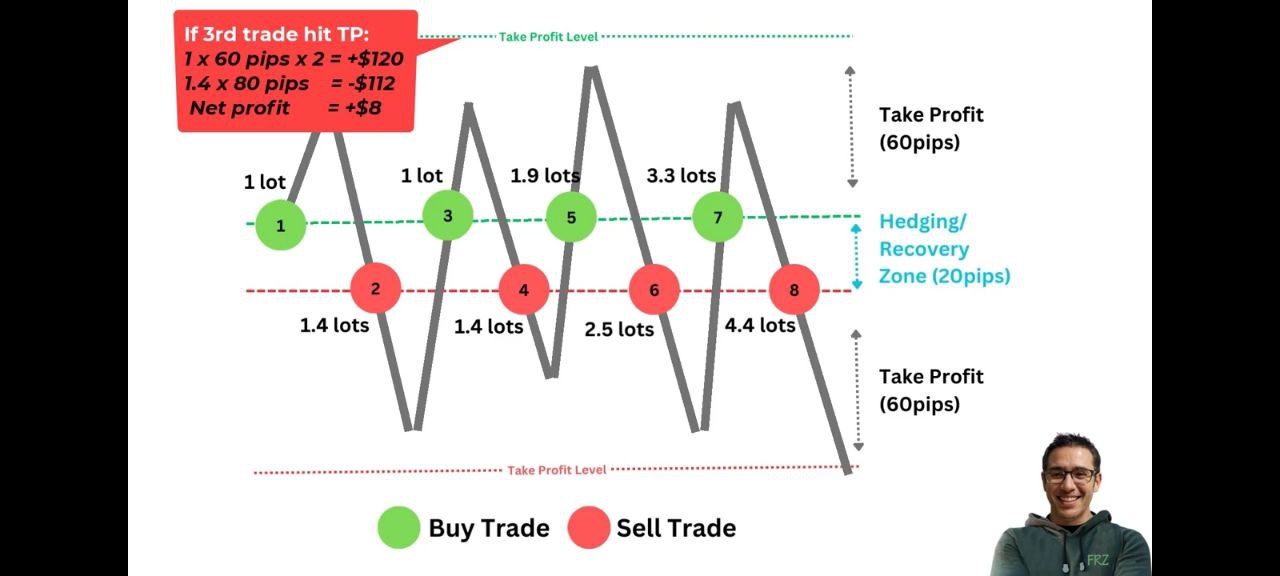 Request for Expert Advisor (EA) Development for MetaTrader 4 (Recovery Zone) - an order to ...